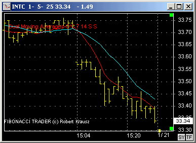 Dual Moving Averages