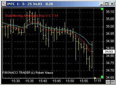 Dual Moving Averages